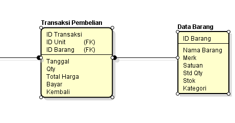 Identifikasi dengan Model konseptual dan Model fisik melalui skenario ...