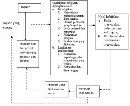 Implementasi Kebijakan