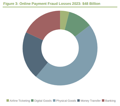 Online Payment Fraud will Reach $48 Billion by 2023