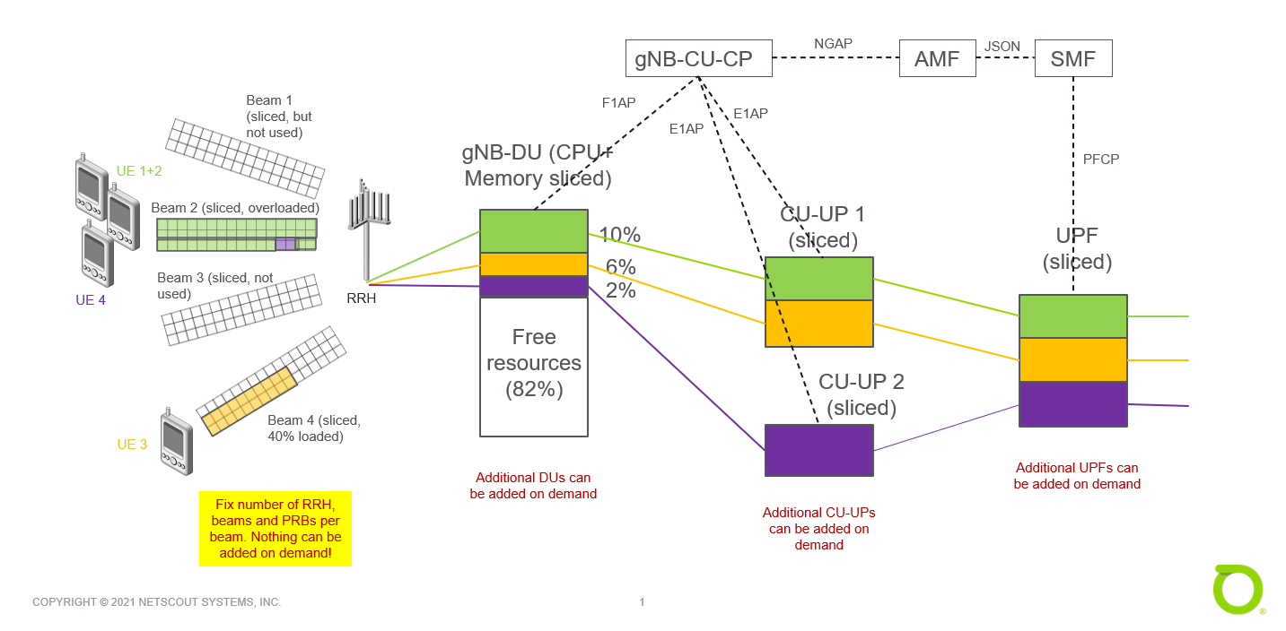 The 3G4G Blog: Network Slicing