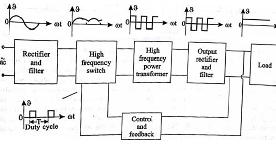 Tasks 4 you: Block diagram and working of SMPS (Switched Mode Power Supply)