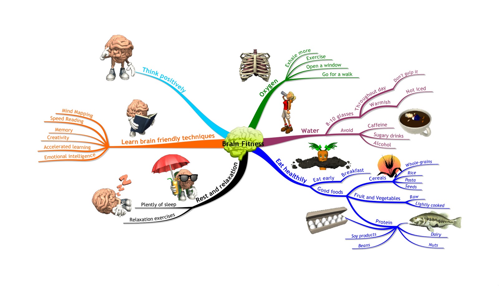 Digital Mind Map: Mind Mapping for Focus