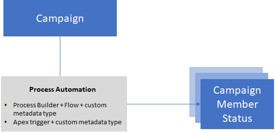 Adventure with Salesforce: Salesforce Campaign Member Status – Does ...
