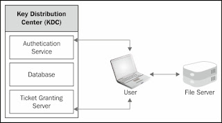 Kerberos authentication - Crazy Admins