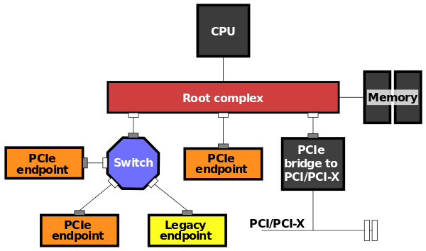 PCI (Peripheral Component Interconnect) and PCI express