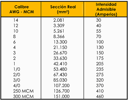 CUADERNO DIGITAL DE JORGE TABARES: CONDUCTORES Y EMPALMES ELÉCTRICOS