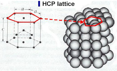 Investigación red cristalina Hexagonal Compacta (HCP)