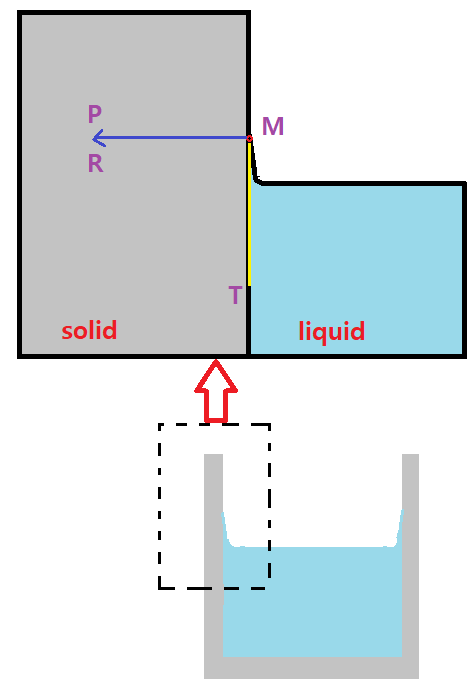 Angle of Contact ~ Physics Padhai