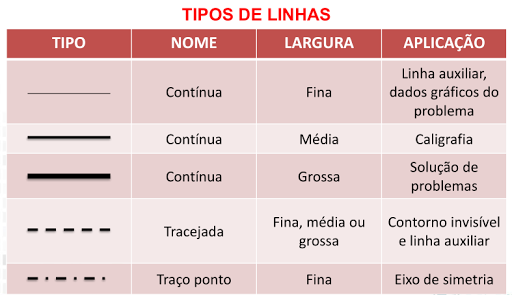 Tipos de Linhas