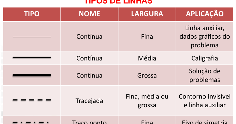 Tipos de Linhas