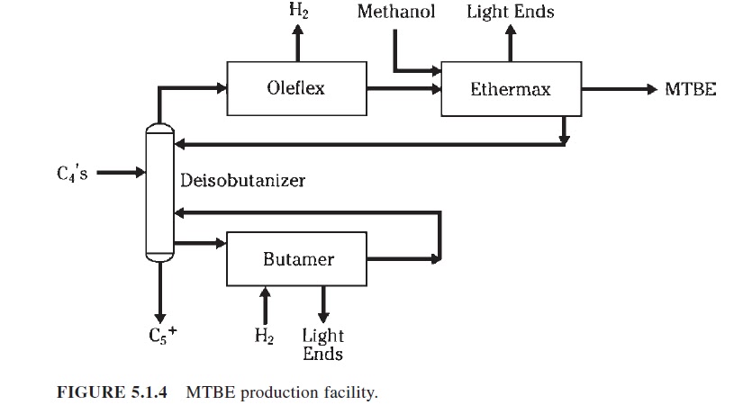 UOP OLEFLEX PROCESS FOR LIGHT OLEFIN PRODUCTION |petroleum