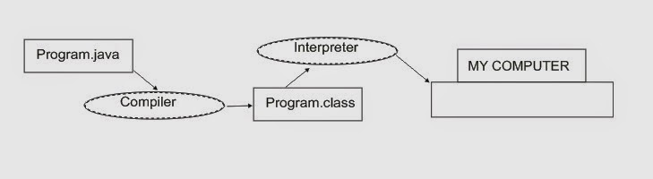 Pengertian Dan Struktur Dasar Program Java - Magazine Blog