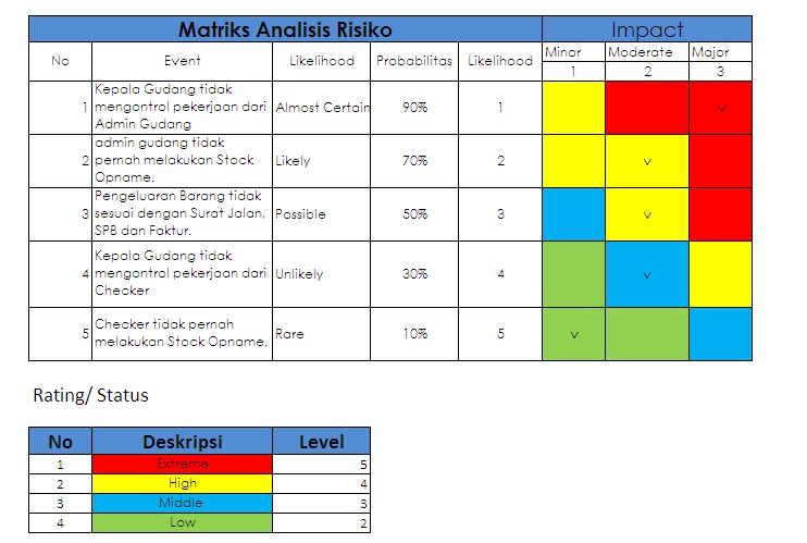 Artikel Internal Audit : RIsk Based Internal Audit (RBIA)