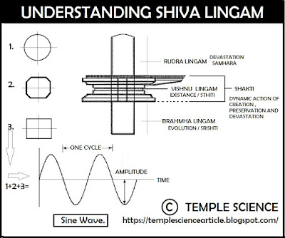 Temple Science: Shiva Lingam – Some Mysterious and Scientific Significance