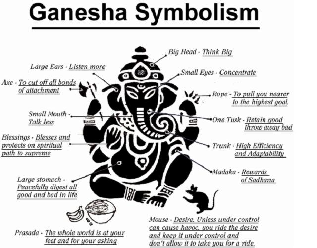 srie connections: Meaning Of Each Element Of Ganesha’s Body