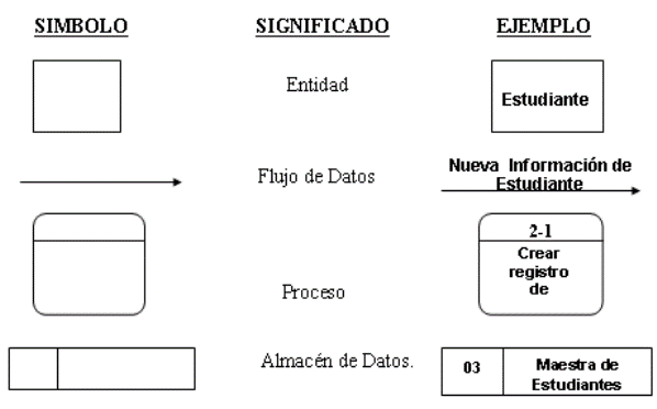 Diagrama de Flujo de Datos: Simbologia DFD