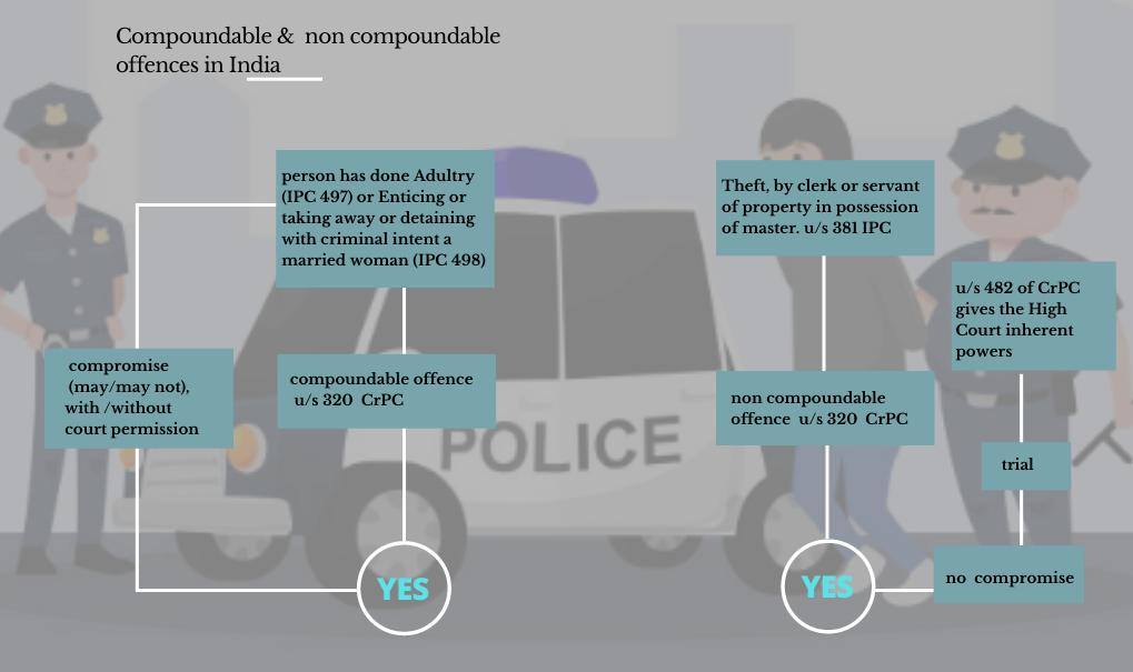 Adityapedia - All About Law: COMPOUNDABLE & NON COMPOUNDABLE OFFENCE IN ...