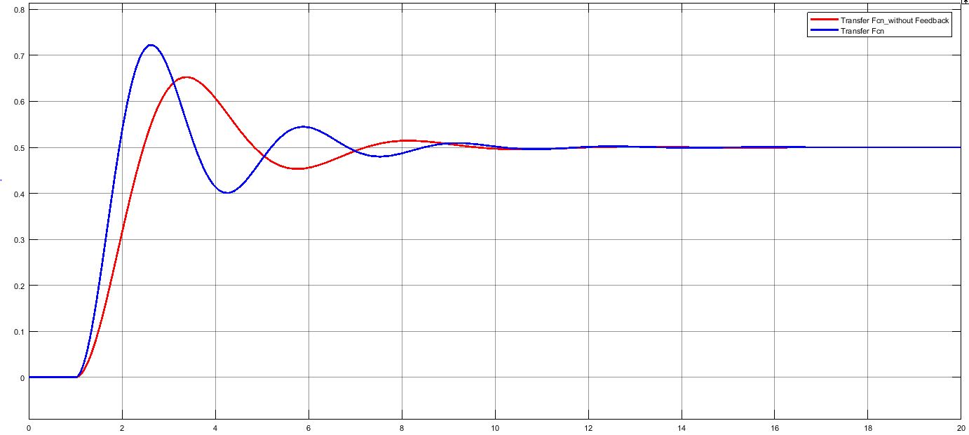 PID Controller in MATLAB/Simulink using Transfer Function approach ...