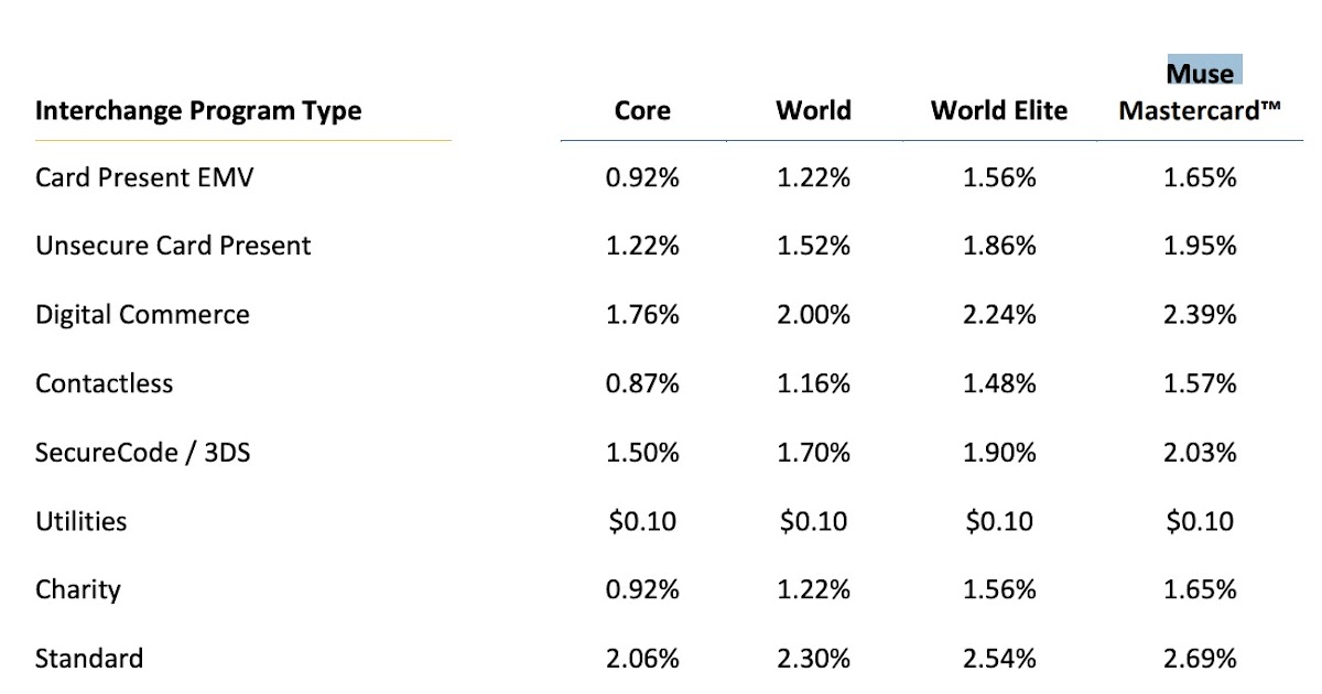 加拿大Visa和MasterCard将调低Interchange Fee