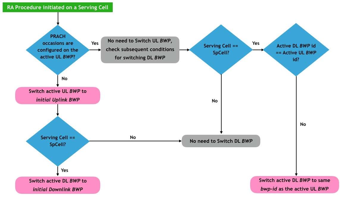 How LTE Stuff Works?: 5G NR: Bandwidth Part