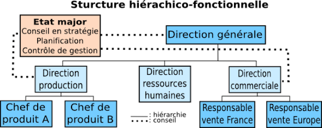 Les structures de l'entreprise résumé
