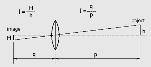 Rumus Fisika: ALAT-ALAT OPTIK