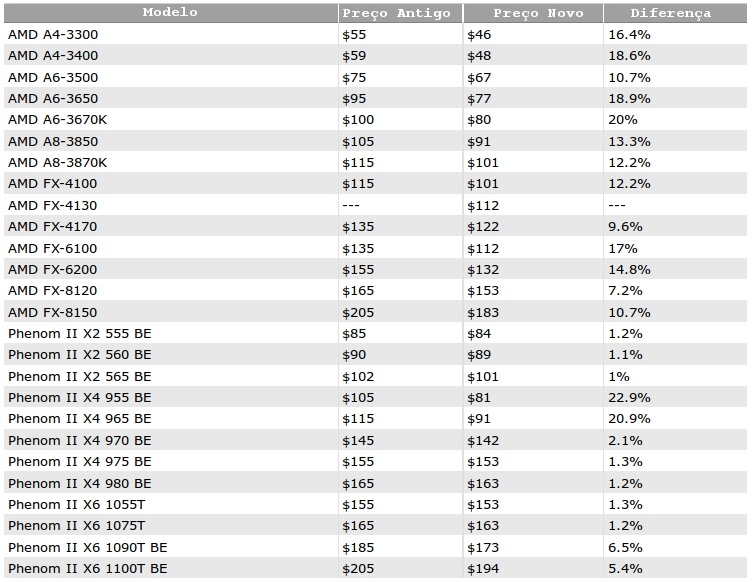 AMD abaixa os preços de seus processadores! - Reduto Nerd