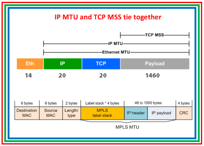 All about IP MTU and IP TCP MSS - The Network DNA