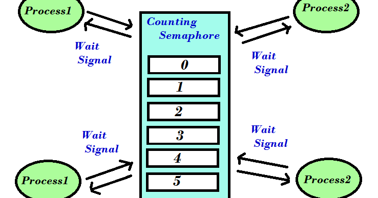 Semaphores In Process Synchronization