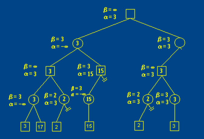 AI - Ch4 極大極小搜尋法與剪枝 Minimax Algorithm and Alpha-beta Pruning | Mr. Opengate