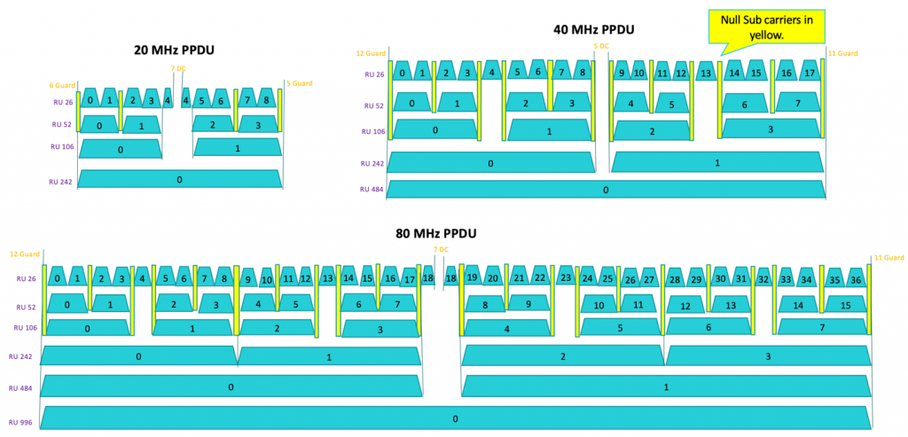 Wi-Fi 6 OFDMA: Resource unit (RU) allocations and mappings | Cisco Central