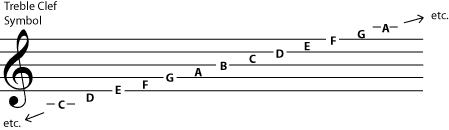 Pengertian Clef dan Jenisnya dalam Musik - PETER DE VRIES GUITAR