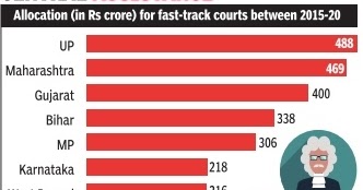 Twenty22-India on the move: Fast-track courts to be set-up