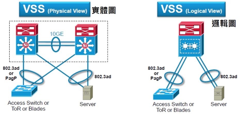 All about Security: 功能比較 : Cisco vPC and Cisco VSS