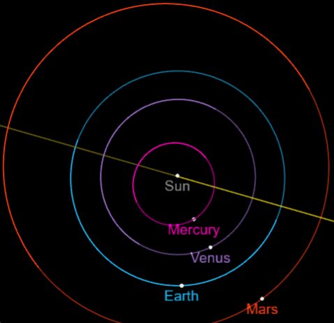 Sciency Thoughts: Venus approaches aphelion.