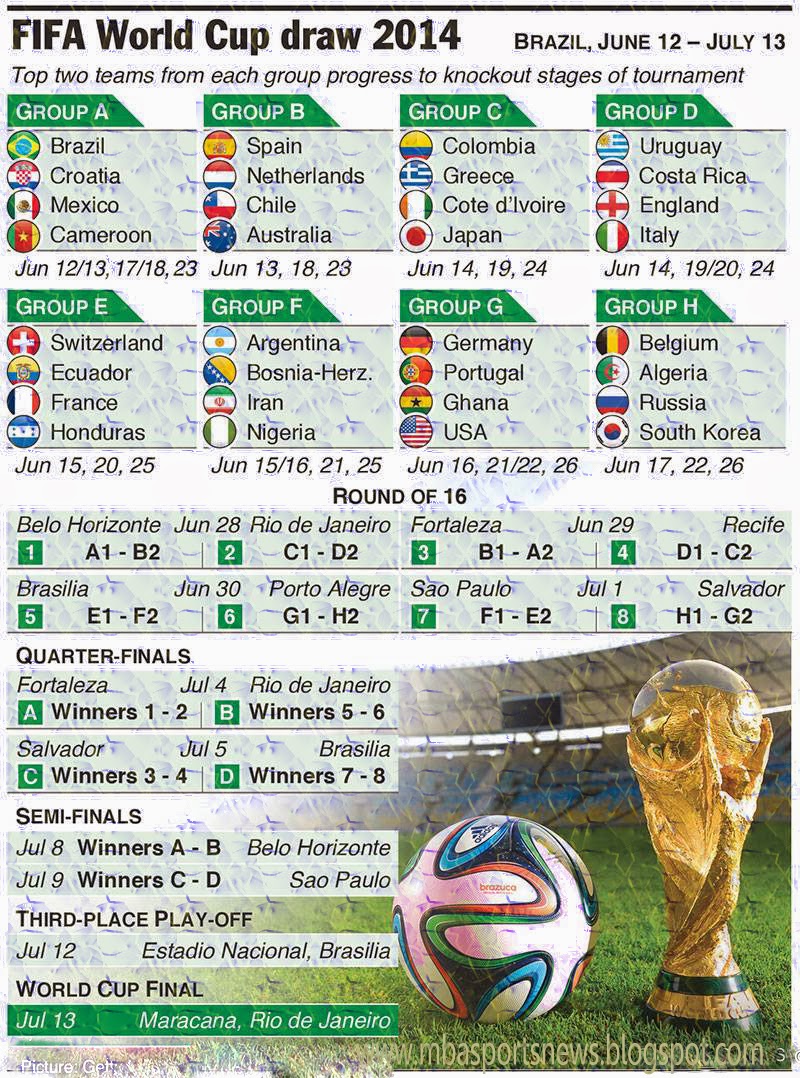 SPORTS NEWS: FIFA World Cup 2014 Brazil, Groups,Rankings ,Schedule ...