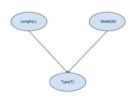 Probabilistic Graphical Models | programming opiethehokie