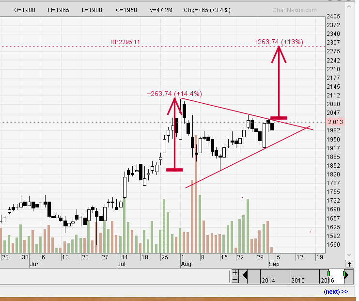 Pattern saham BBTN - Rikopedia Research
