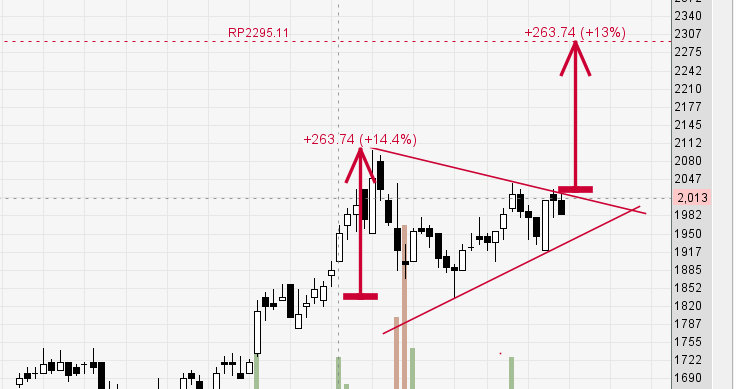 Pattern saham BBTN