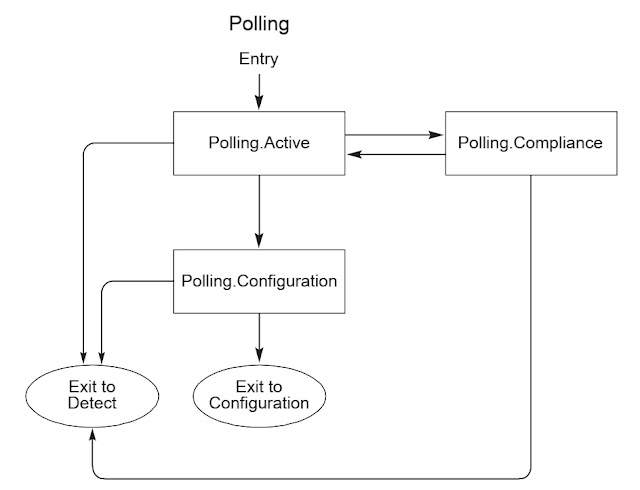 大同 Work Notes: 簡介PCI Express: Link Training and Status State Machine ...