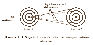 Gaya Van Der Waals dan Gaya London Penjelasan Lengkap | Ilmu Kimia ...