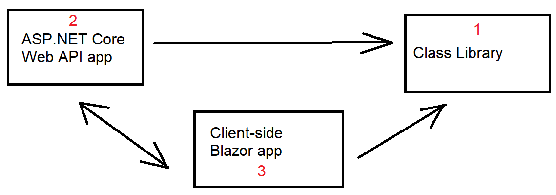 Medhat Elmasry: Blazor client-side app with CRUD operations against a ... Medhat Elmasry: Blazor client-side app with CRUD operations against a ...
