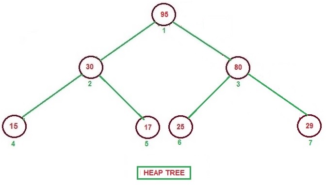 DO YOU KNOW THE CONCEPT OF HEAP SORT ? - DATA STRUCTURE - Online Free ...