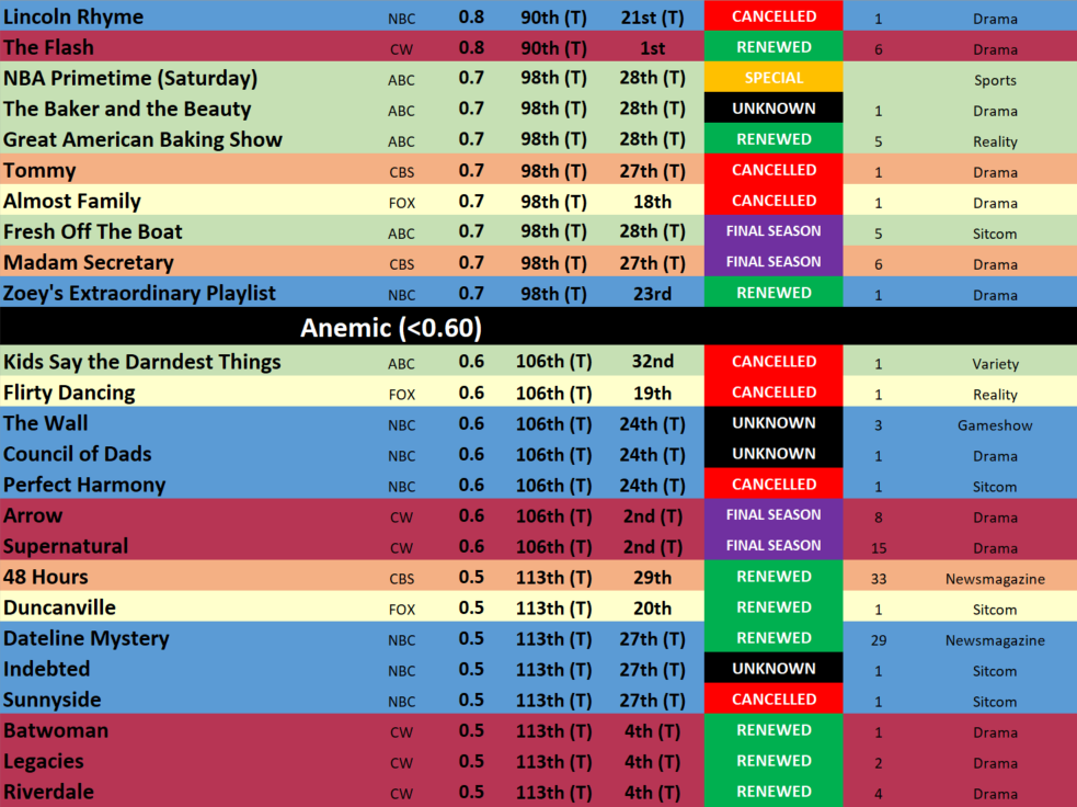 2019-20 Ratings History - The TV Ratings Guide