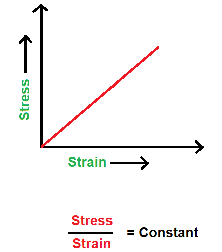 Hooke's law ~ Physics Padhai