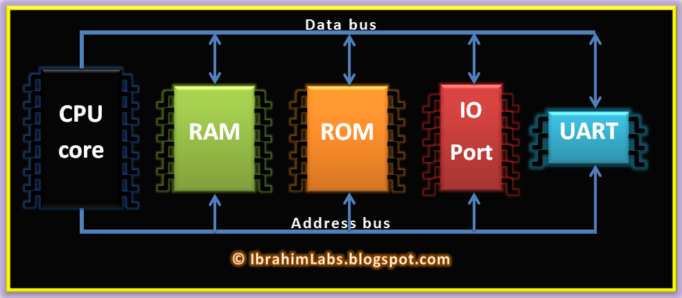 Difference Between Microprocessor and Microcontroller. IbrahimLabs