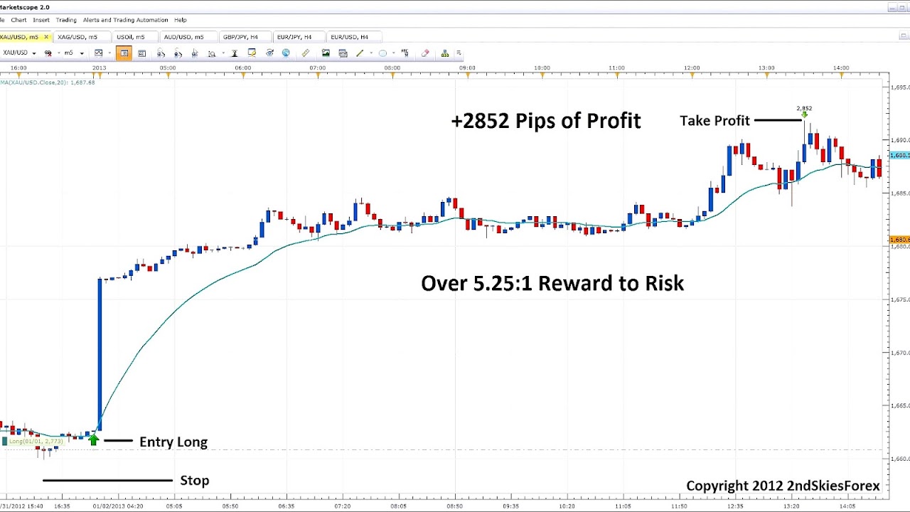 Live Gold Trading Chart - Gold Choices