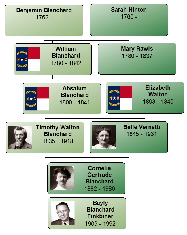 52 Ancestors, Week 32: William Blanchard