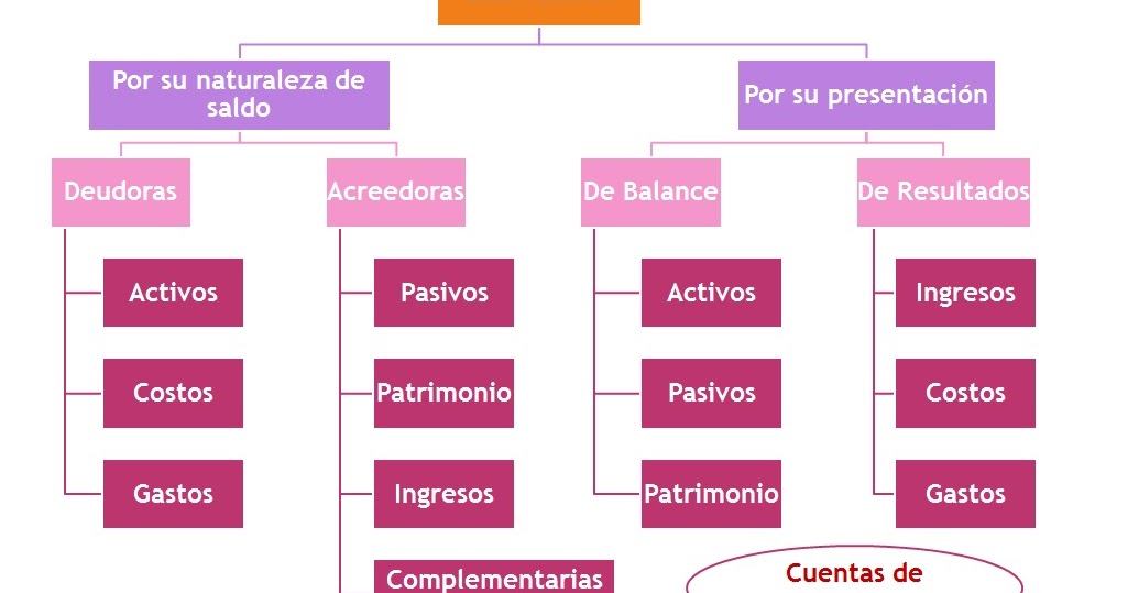 Clasificación de las Cuentas Contables Clasificación de las Cuentas Contables
