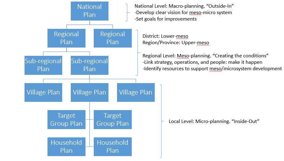 Development Management Notes: Macro, Meso, and Micro Planning